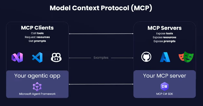 .NET 10 LTS正式發布，效能再提升並擴充AI原生開發能力 | iThome